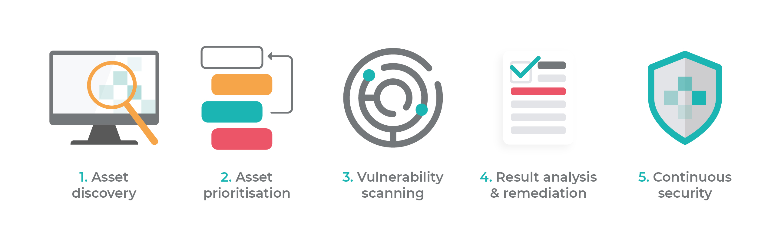 Fajansas Per Netinkamas Naudojimas Vulnerability Assessment Steps 